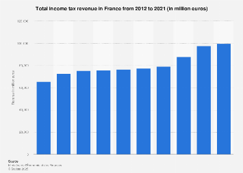Income tax revenue in France | Statista