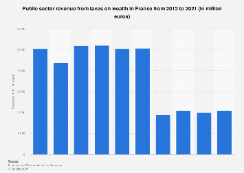 France: wealth tax revenues 2021| Statista