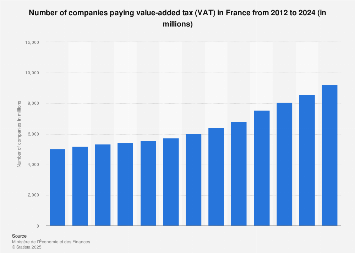 Companies paying VAT in France 2024| Statista