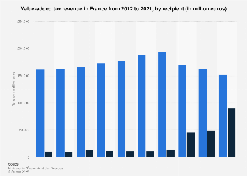 VAT revenue in France | Statista