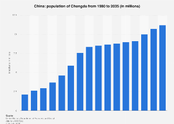China: population of Chengdu 1980-2035| Statista