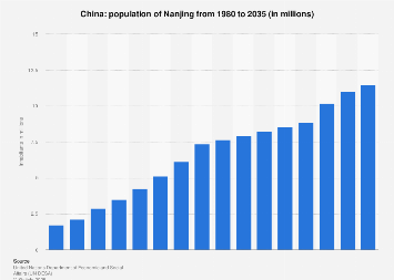 China: population of Nanjing 1980-2035| Statista