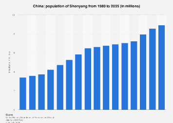 China: population of Shenyang 1980-2035| Statista