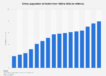 China: population of Harbin 1980-2035| Statista
