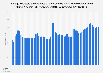 Round cabbage wholesale price UK 2015-2019| Statista