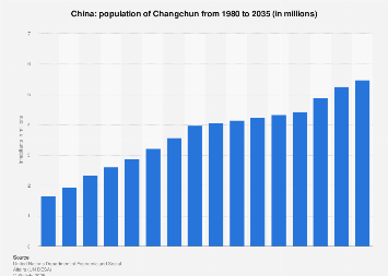 China: population of Changchun 1980-2035| Statista