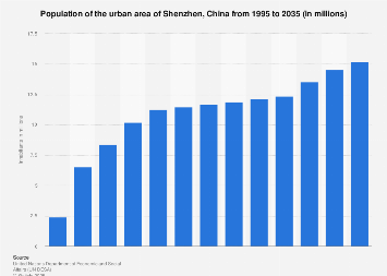 China: population of Shenzhen 1995-2035| Statista