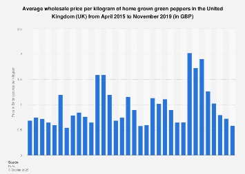 Green peppers wholesale price in the United Kingdom 2019| Statista