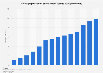 China: population of Suzhou 1990-2035| Statista