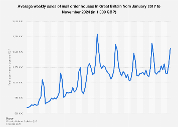 Mail order retail sales weekly average 2023 | Statista