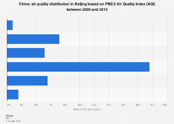 China: Beijing PM2.5 air quality distribution 2008-2015| Statista