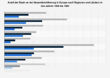 Urbanisierung in Europa bis 1890| Statista