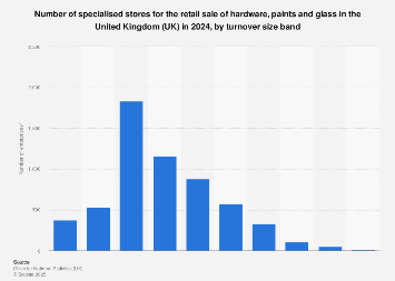 Hardware retail sale: UK enterprises by turnover 2024| Statista