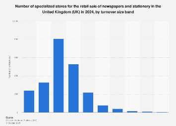 Newspapers retail sale: UK enterprises by turnover 2024| Statista