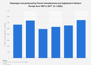 French cars registered Western Europe 1997-2017| Statista