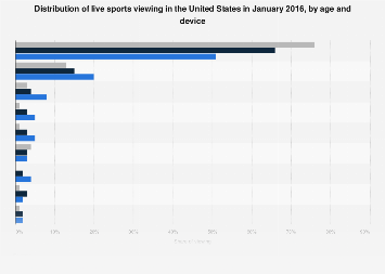 Live sports viewing in the U.S. by age and device 2016| Statista