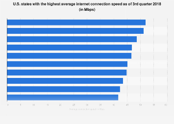 U.S. states with fastest internet 2018| Statista