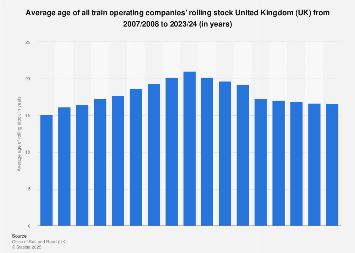 Average age of all trains in the United Kingdom 2024| Statista