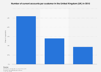 Current bank accounts per customer in the UK 2015| Statista