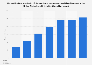 Cumulative time spent with HD ToD content in the U.S. 2016| Statista