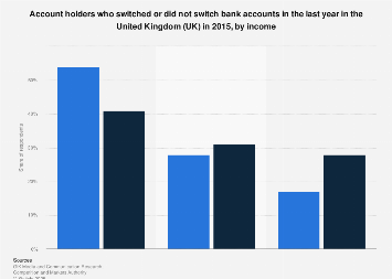 Switching current bank accounts by income UK 2015 | Statista