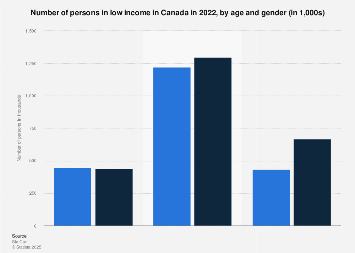 Canada: persons in low income by age and gender 2022| Statista