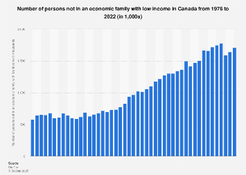 Canada: number of single persons with low income | Statista