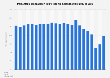 Canada: percentage of population in low income | Statista