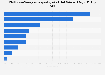 Teenagers: music spend in the U.S. by type 2015| Statista