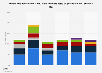 Customers using TSB products by age in the UK 2015| Statista