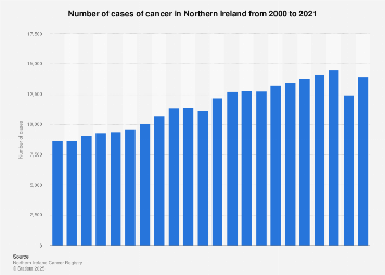 Cancer cases in Northern Ireland | Statista