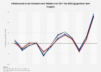Schweiz - Inflationsrate nach Städten 2022| Statista