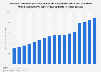 Diesel consumption by cars and taxis United Kingdom 2000-2016| Statista