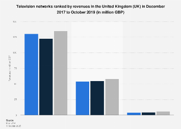 UK TV networks ranked by revenues December | Statista