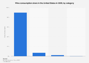 Wine consumption share by category United States, 2020| Statista