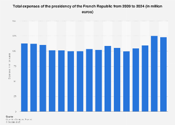 France: presidency of the Republic's expenses 2024| Statista
