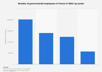 Governmental employees by sector in France| Statista