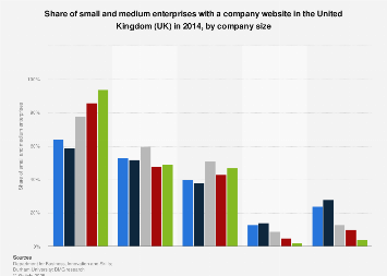Small and medium enterprises with a website by company size in the UK ...