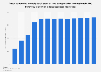 All types of road transport travel distance Great Britain 1960-2017 ...