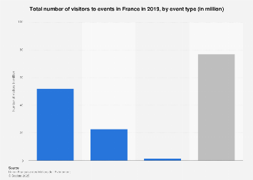 Number of visitors to events France 2019| Statista