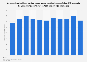 Average haul length 7.5-17t rigid HGVs United Kingdom 2016| Statista