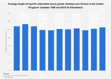 Average haul length 33t+ articulated HGVs United Kingdom 2016| Statista