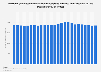 Minimum income recipients in France 2022| Statista