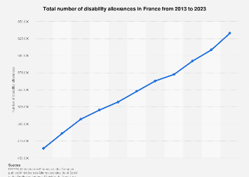 Number of disability allowances in France 2023| Statista