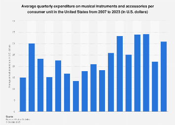 US household expenditure on musical instruments 2023| Statista