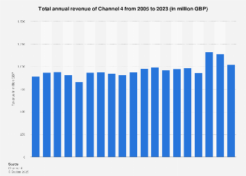 Channel 4: annual revenue 2023| Statista