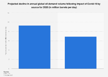 Oil demand decline global outlook 2020| Statista