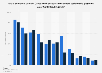Social media user reach in Canada by gender 2020| Statista
