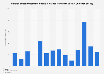 Foreign direct investments flows in France 2023| Statista
