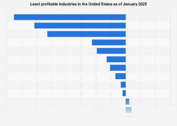 Least profitable industries U.S. 2025| Statista